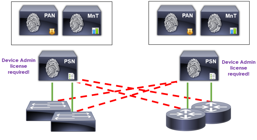 Device Administration Explained - Cisco ISE | MixedNetworks Device Administration Explained - Cisco ISE | MixedNetworks