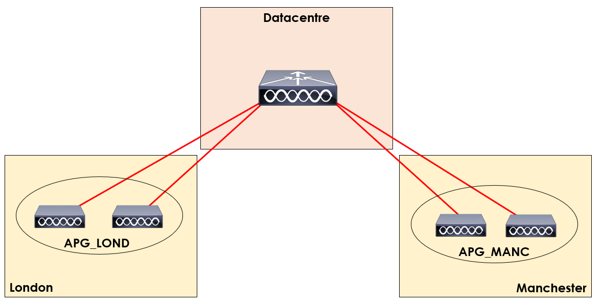 AP Groups Overview - Cisco Wireless | MixedNetworks