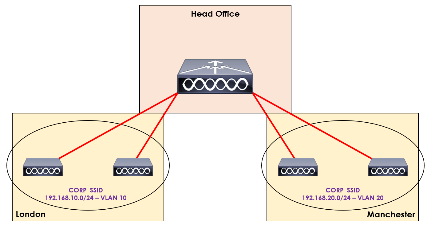 AP Groups Overview - Cisco Wireless | MixedNetworks
