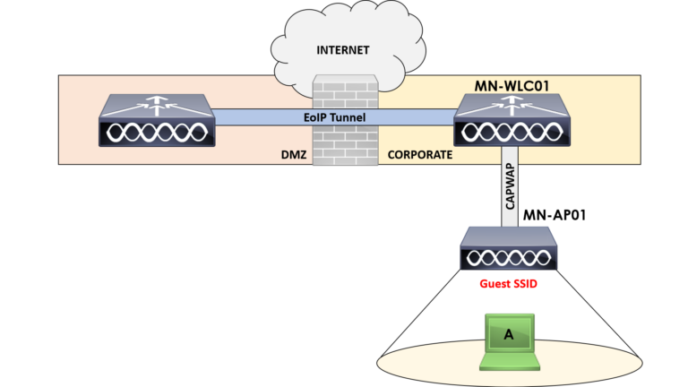 Wireless Roaming Concepts - Cisco Wireless | MixedNetworks